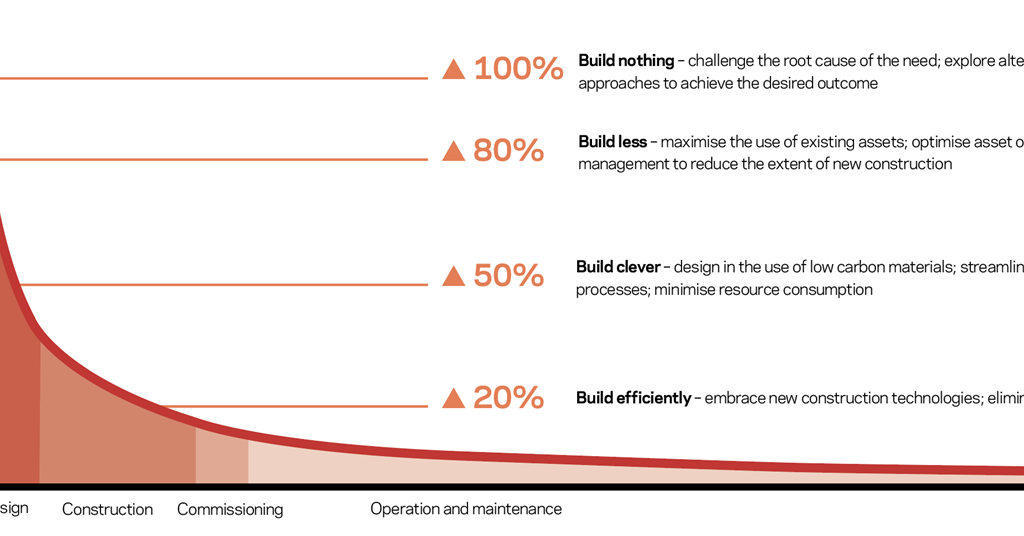 Cost model: Net zero homes | Features | Building