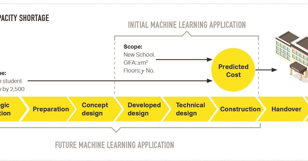Applied technology: Machine learning | Features | Building