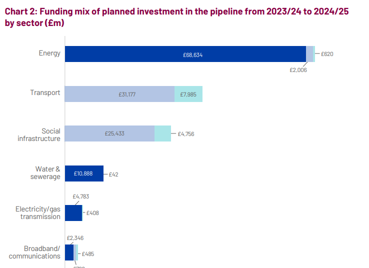Treasury and IPA set out £700bn infrastructure pipeline over next 10 ...