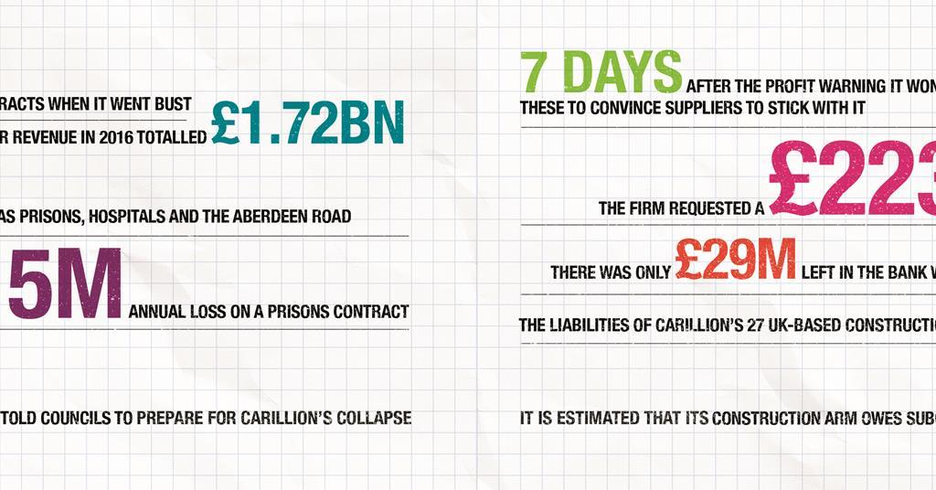 Analysis: Carillion by numbers | Features | Building