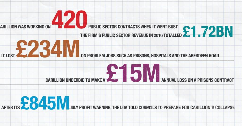 Analysis: Carillion by numbers | Features | Building