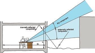 Design primer part 4: Daylight design | Archive Titles | Building