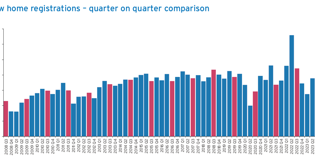 Housebuilding falls to lowest level since covid-19 lockdown, says NHBC ...