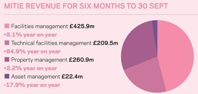 Mitie acquisitions boost half-year profit by 12% | News | Building
