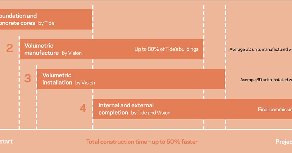 Cost comparison: Pros and cons of volumetric construction in housing ...