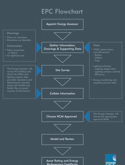 The EPC flowchart | News | Building