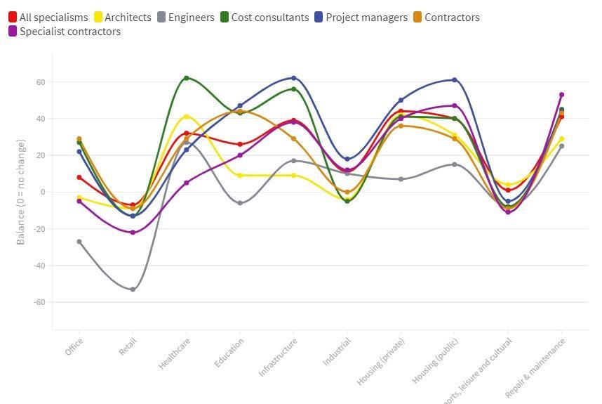 Future forecast: March - May 2021 | Features | Building