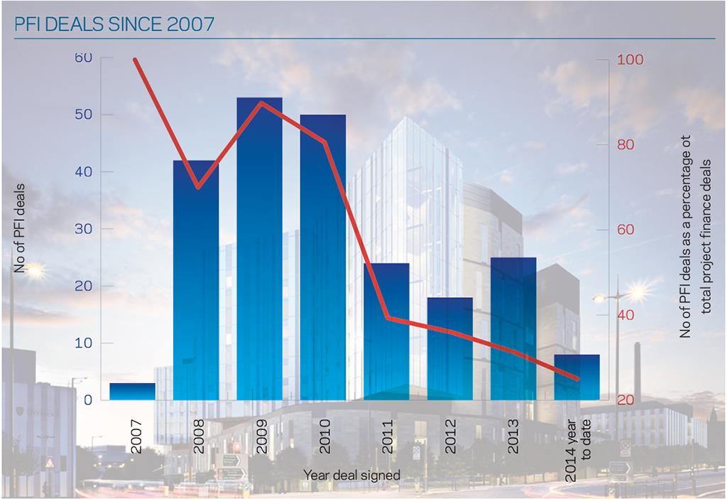 PFI deals declined each year under coalition government | News | Building