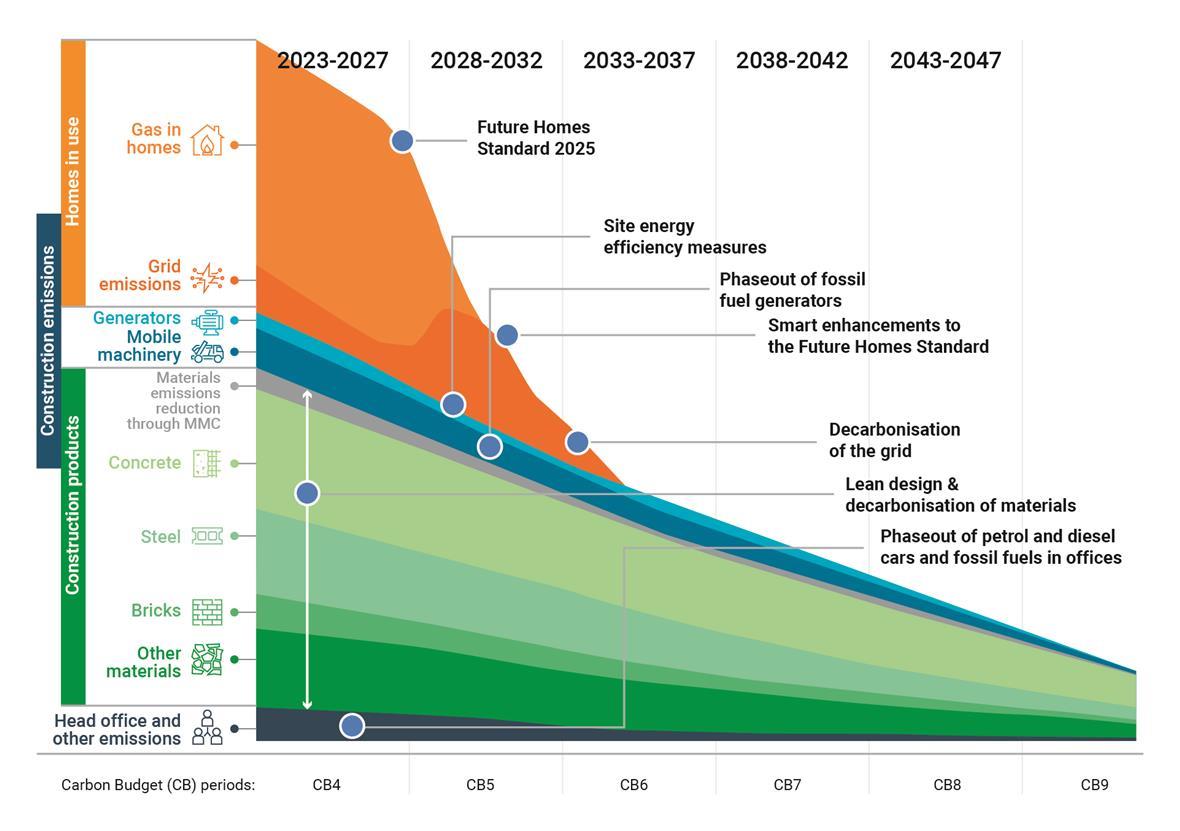 How hard is it to decarbonise the construction of new homes? | Features ...