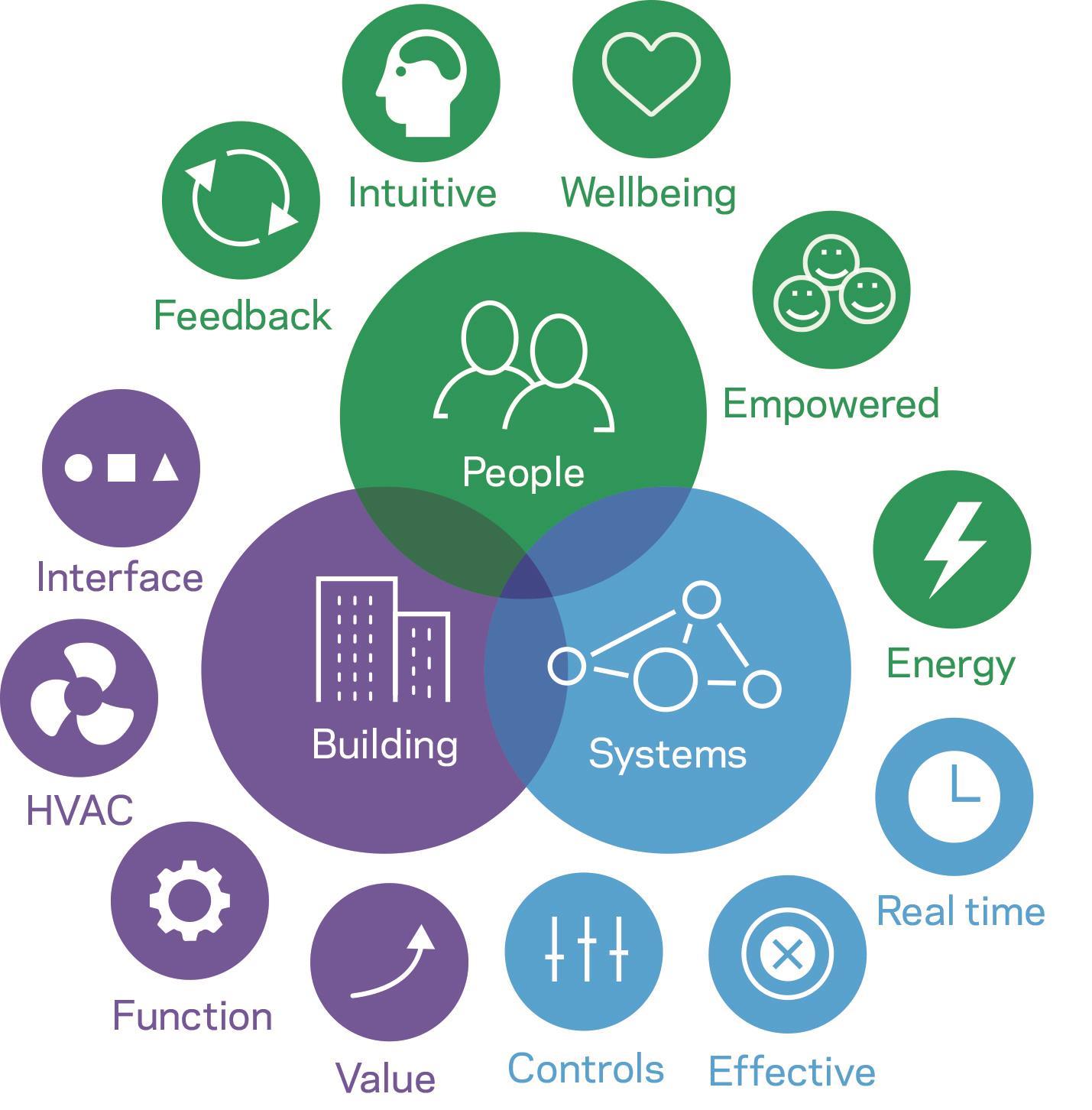 Smart buildings – the case for smart enablement | Features | Building