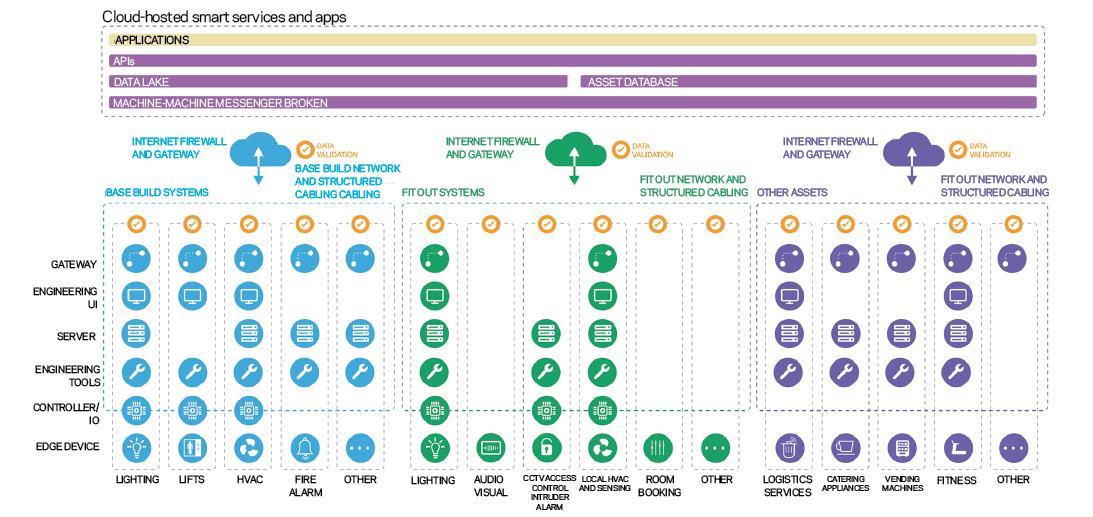 Smart buildings – the case for smart enablement | Features | Building