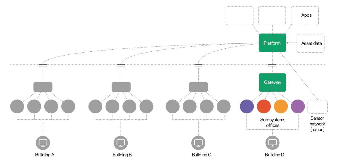 Smart buildings – the case for smart enablement | Features | Building