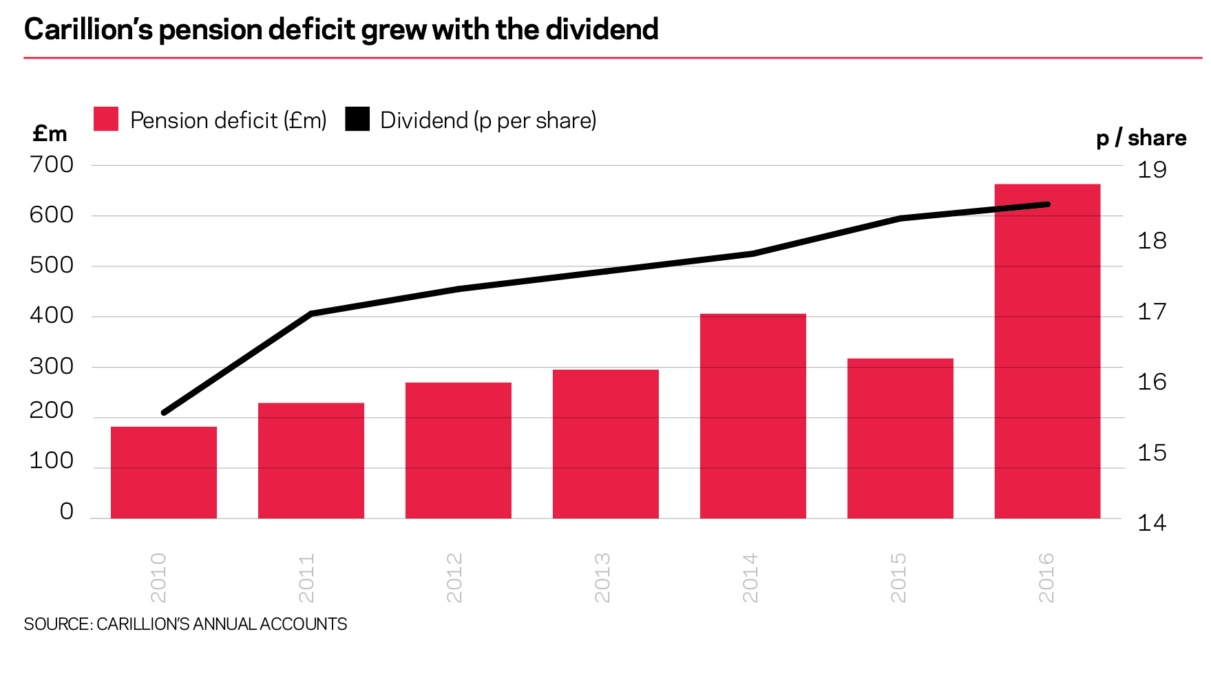 Carillion Analysis: The fall of a titan | Features | Building