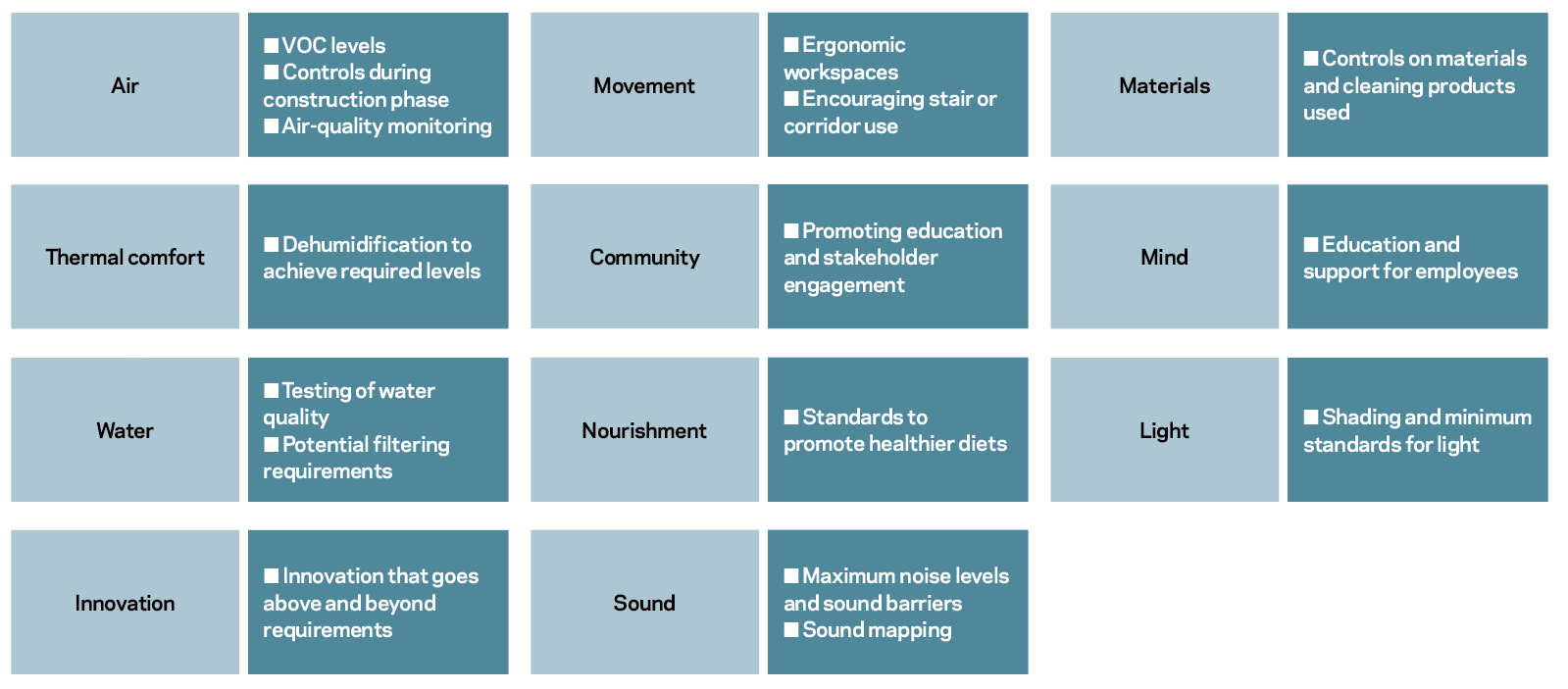 Sustainability: The WELL Standard | Features | Building