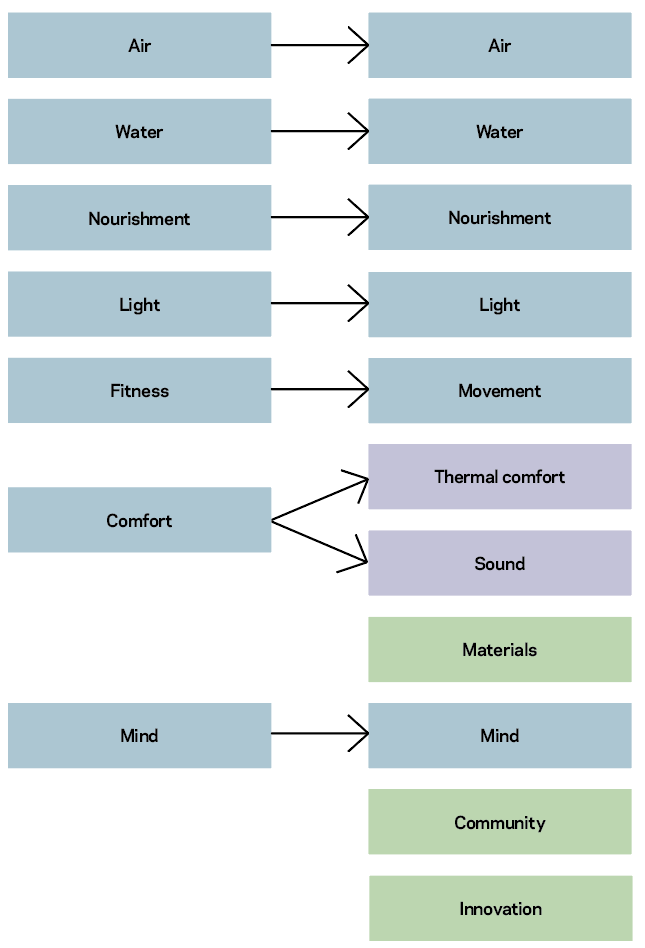 Sustainability: The WELL Standard | Features | Building