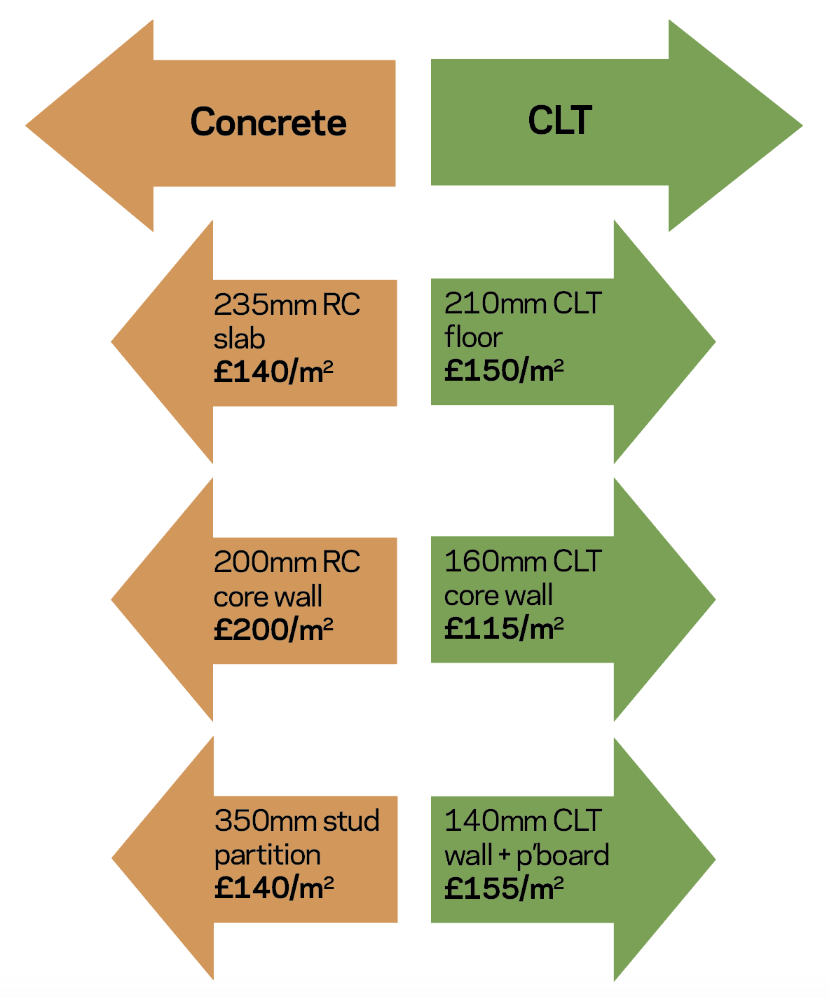 Cost model: CLT frame buildings | Features | Building