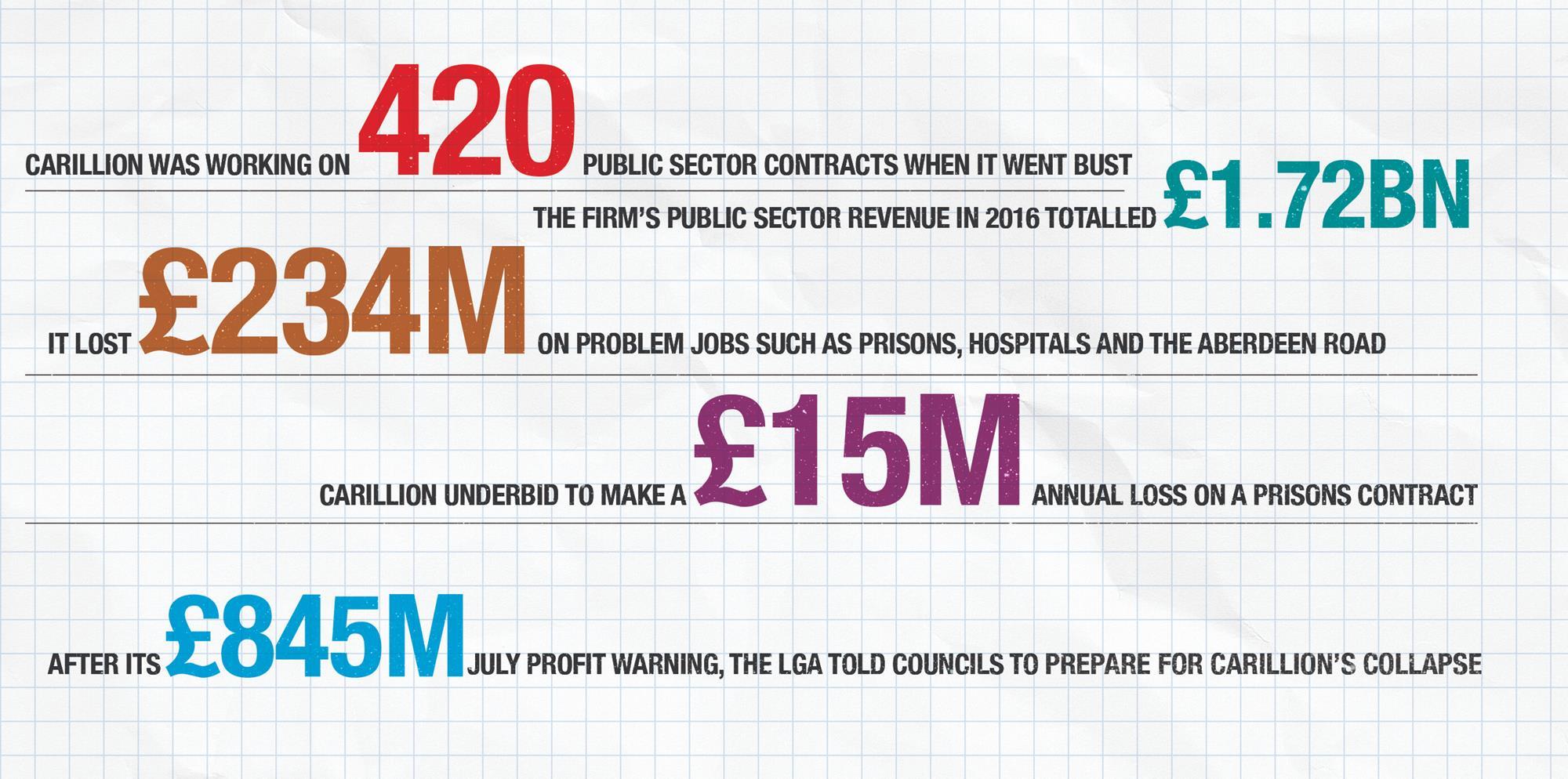 Analysis: Carillion by numbers | Features | Building