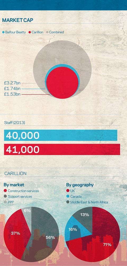 Infographic: Balfour Beatty and Carillion mega-merger | News | Building