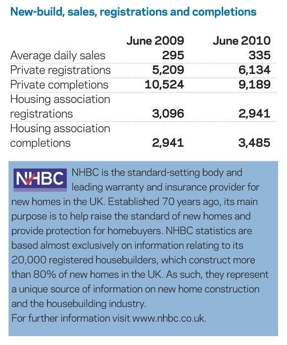 Housing Stats: New build sales and completions in June 2010 | News ...
