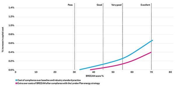 Sustainability: BREEAM | Features | Building