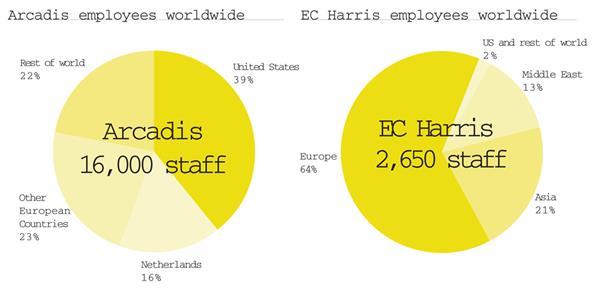 EC Harris and Arcadis: Two become one | Features | Building