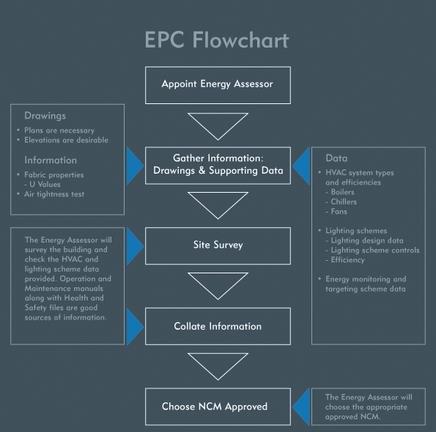 The EPC flowchart | News | Building