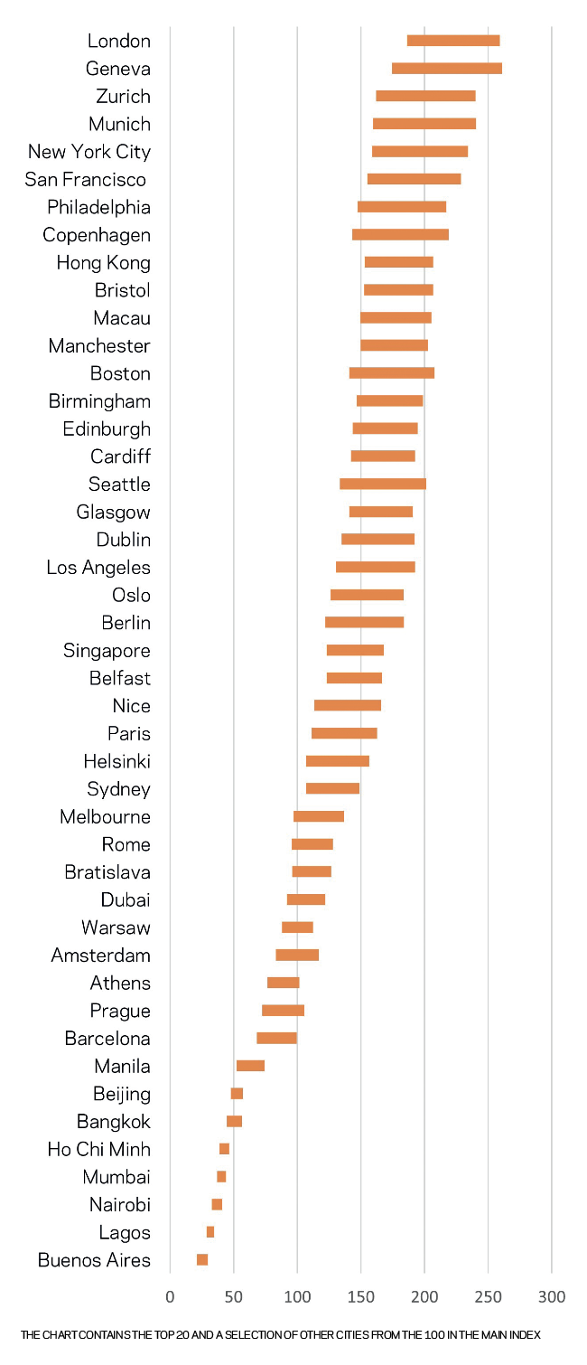 International cost comparison 2024 | Features | Building