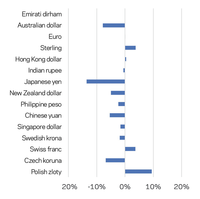 International cost comparison 2024 | Features | Building