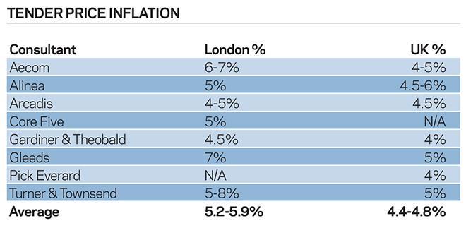 Tender price inflation set to slow in 2016 | News | Building