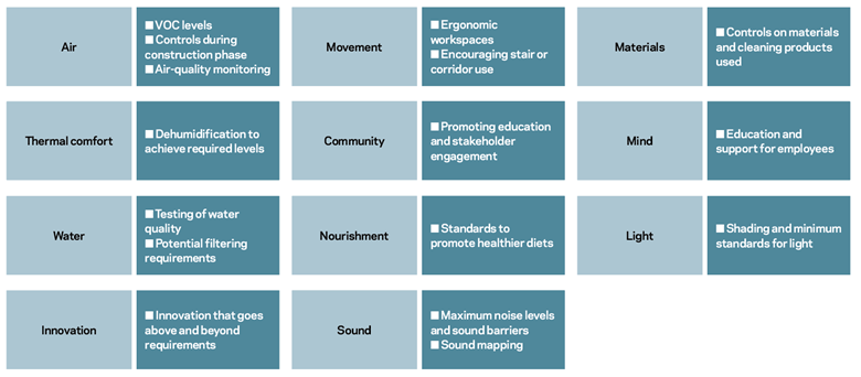 Sustainability: The WELL Standard | Features | Building
