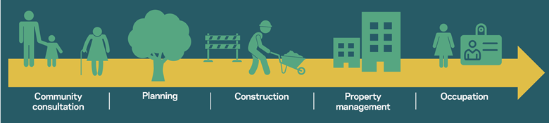 Sustainability: Calculating social value | Features | Building
