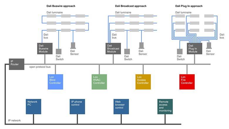 CPD 4 2014: Dali and integrated building services | Features | Building