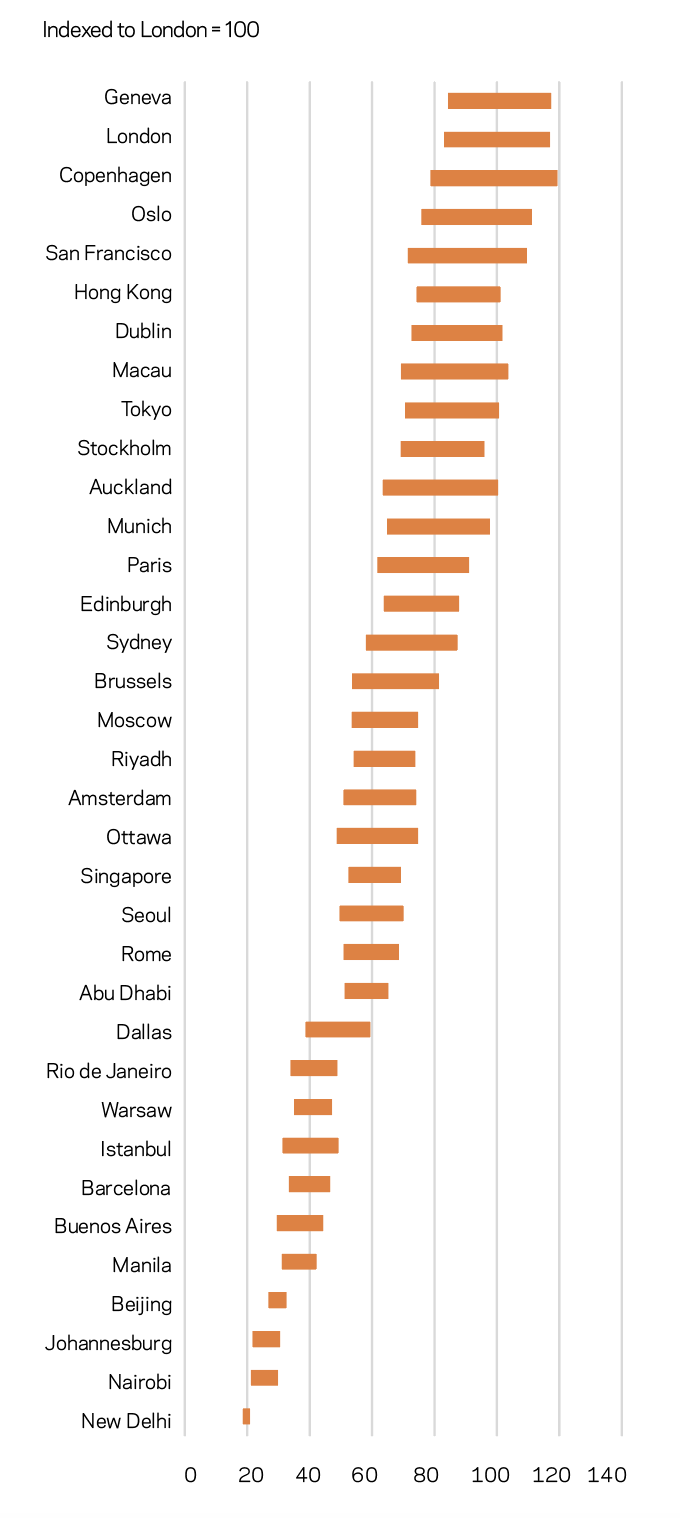 International cost comparison 2021 | Features | Building