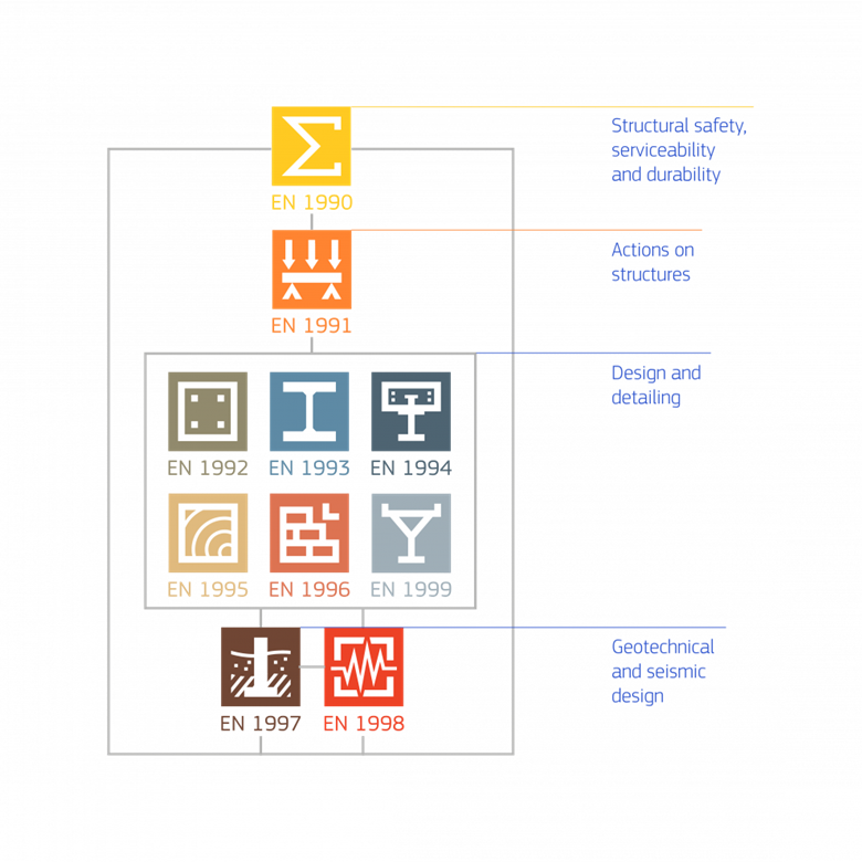 Costing Steelwork 31: Market update and guidance on Eurocode updates ...