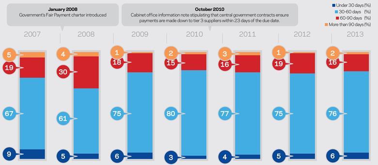 Payment periods | Archive Titles | Building