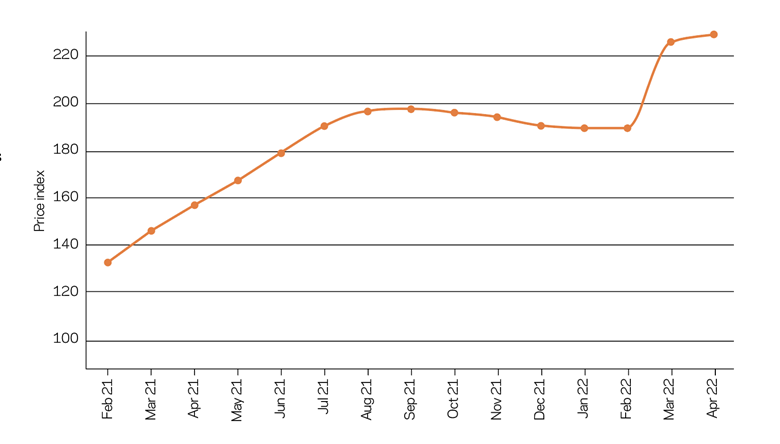 Who pays for materials price inflation? | Features | Building
