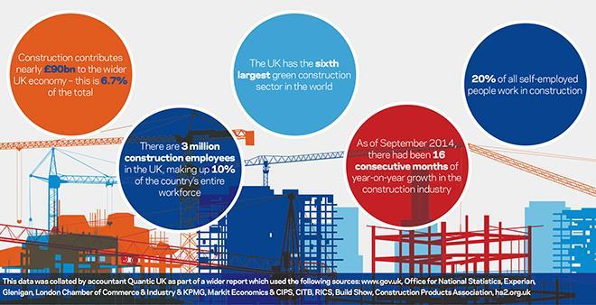 Infographic: How important is construction to the UK economy ...