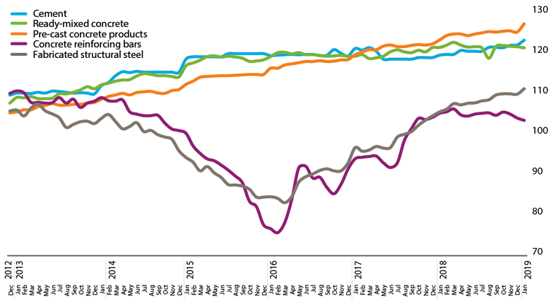 Costing steelwork April 2019: Market and cost models update | Features ...