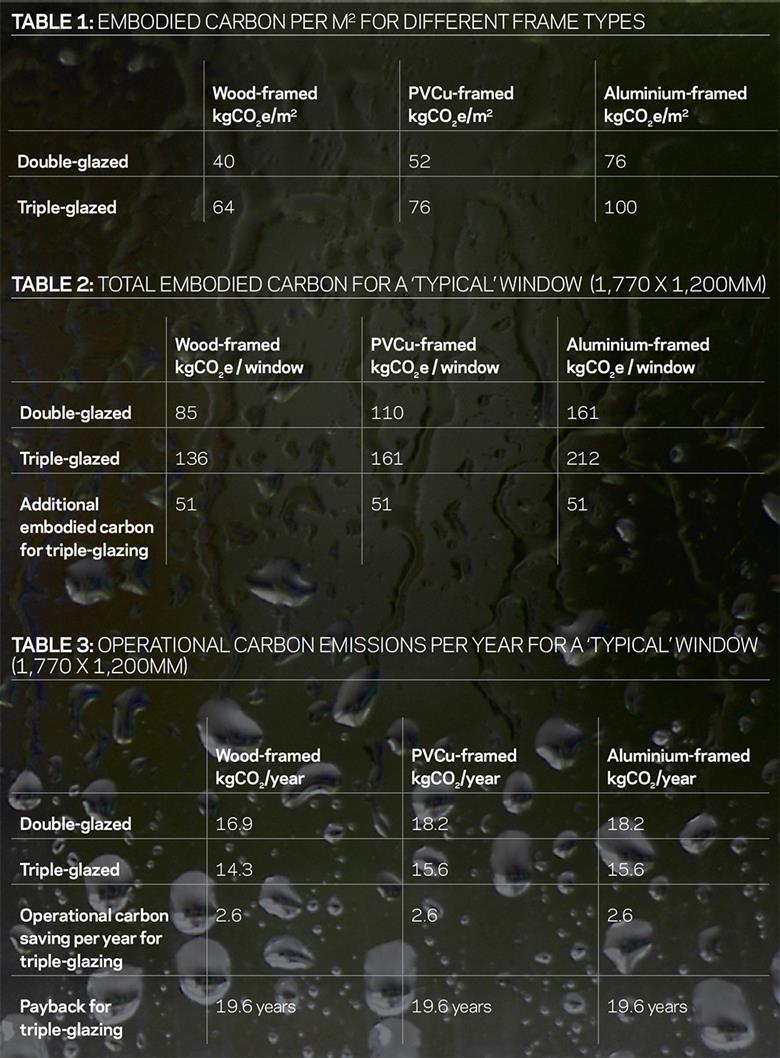 Choosing low-carbon windows | Features | Building