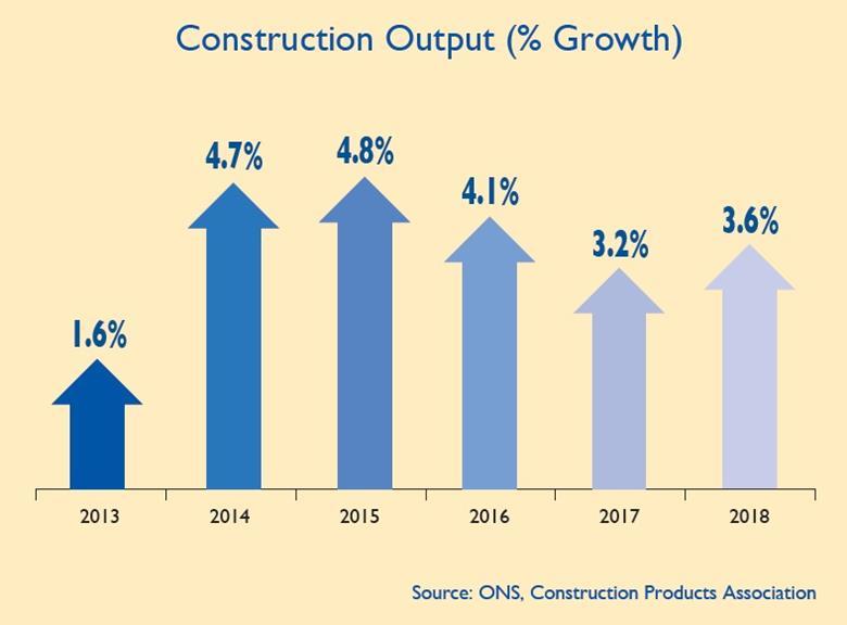 Construction sector forecast to grow 10% in two years | News | Building