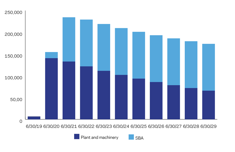 Tax relief: the Structures and Buildings Allowance | Features | Building